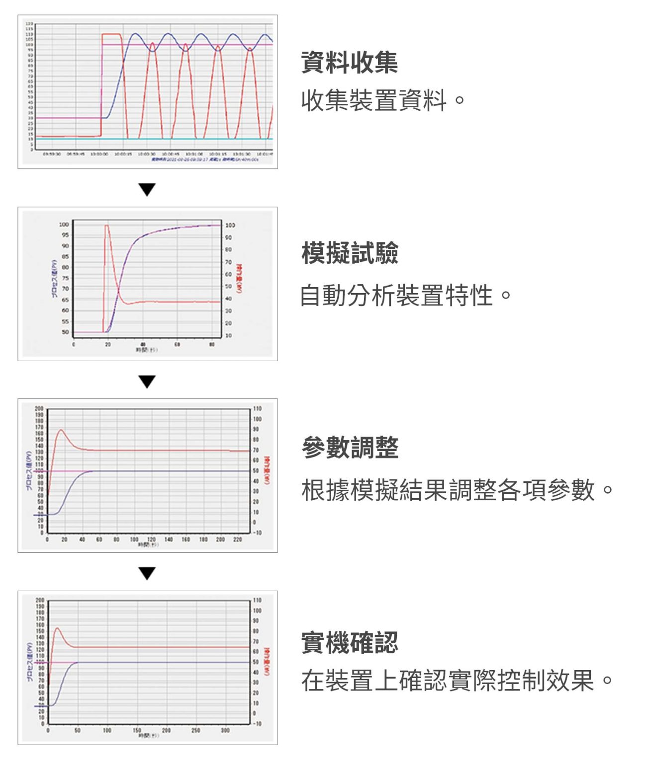 數位顯示控制器 型號C1A - 台灣azbil